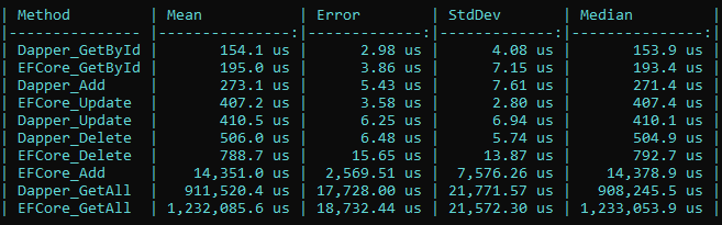 Why every .NET developer should know about Dapper Plus